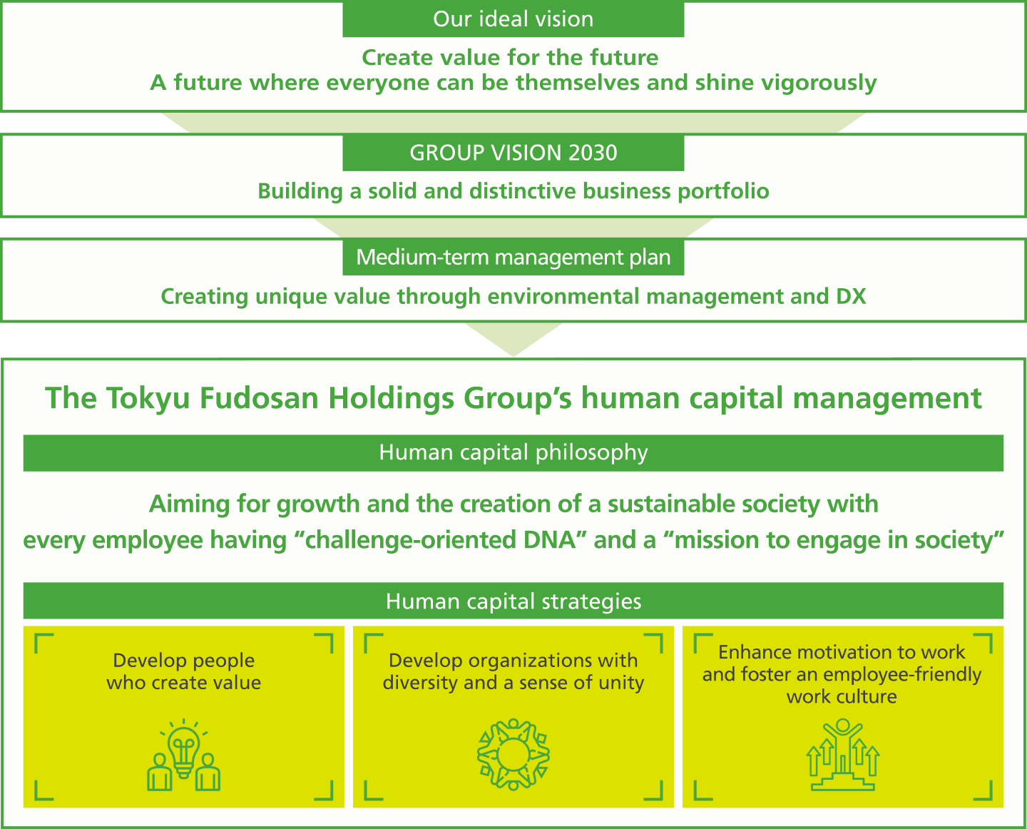 Human capital management│About Tokyu Fudosan Holdings │Tokyu Fudosan ...