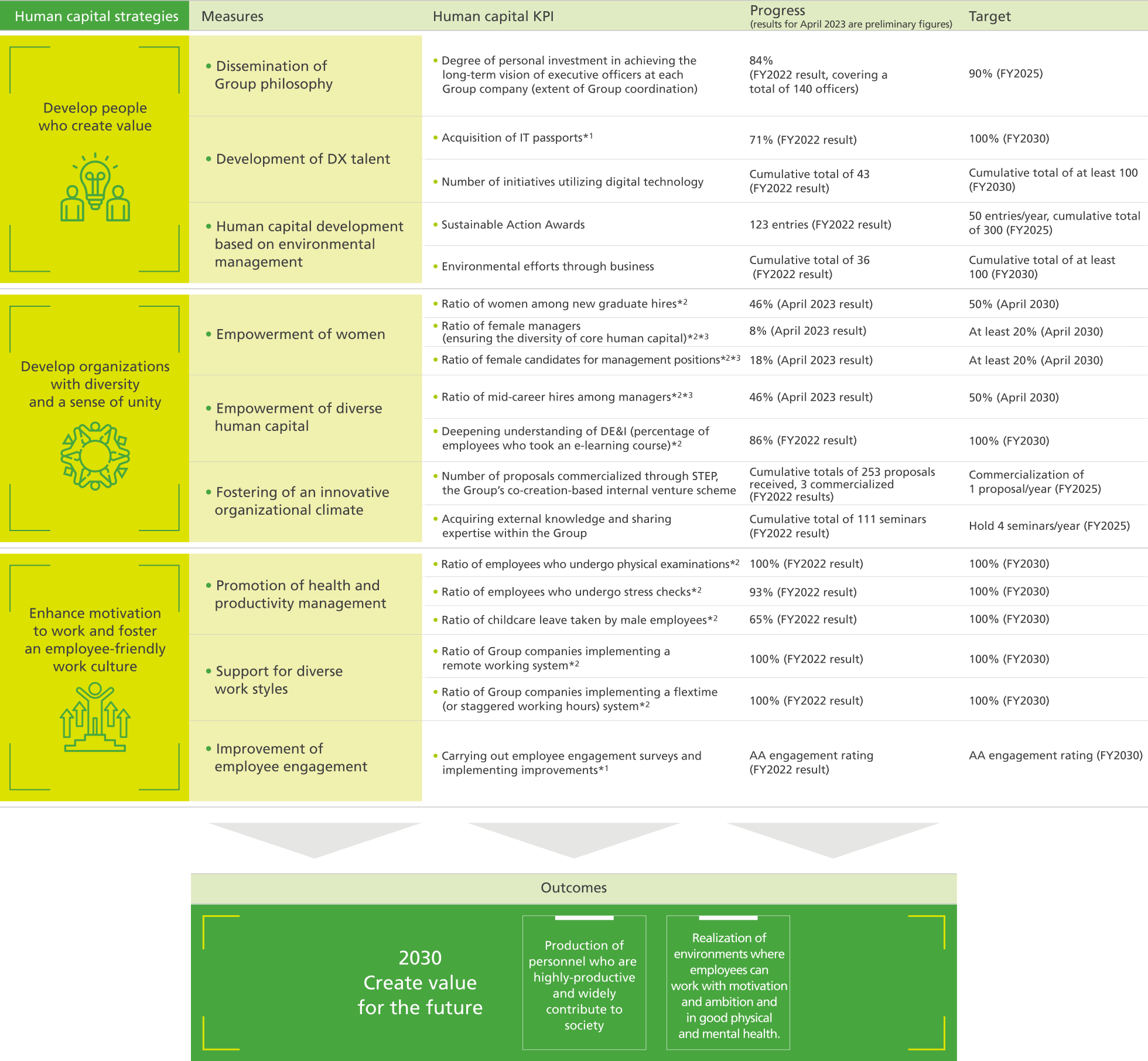 Strategy measures and human capital KPI | Human capital management ...