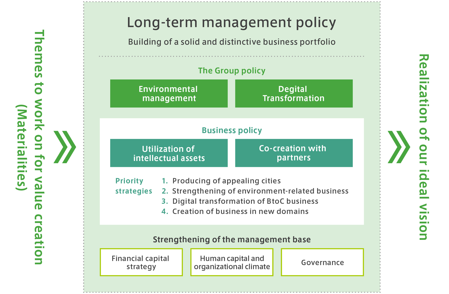 GROUP VISION 2030│Management Strategy│Investor Relations│Tokyu Fudosan ...
