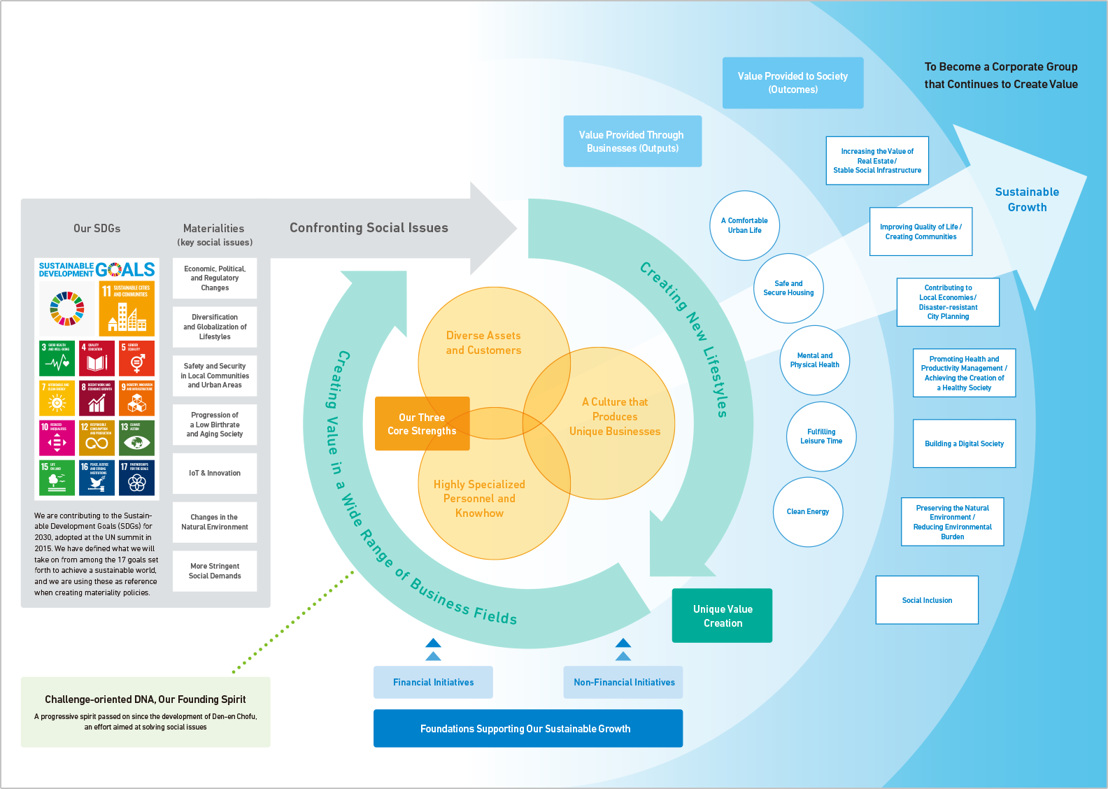 The Value Creation Story│About Tokyu Fudosan Holdings │Tokyu Fudosan ...