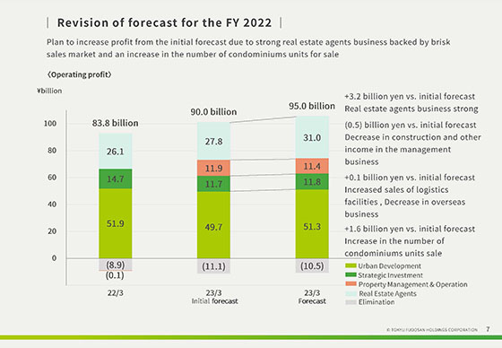 Financial Highlights FY2022 Second Quarter (First Six Months) Ended Semtember-30, 2022