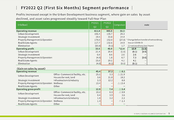 Financial Highlights FY2022 Second Quarter (First Six Months) Ended Semtember-30, 2022