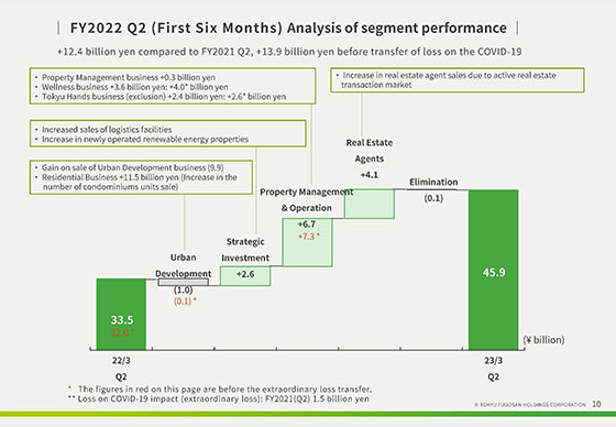 Financial Highlights FY2022 Second Quarter (First Six Months) Ended Semtember-30, 2022
