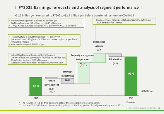 Financial Highlights FY2022 Second Quarter (First Six Months) Ended Semtember-30, 2022