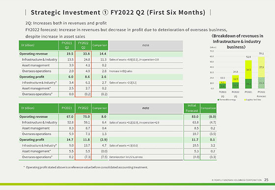 Financial Highlights FY2022 Second Quarter (First Six Months) Ended Semtember-30, 2022